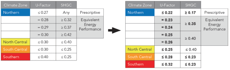 What is ENERGY STAR® 7.0? | SoftLite Windows and Doors